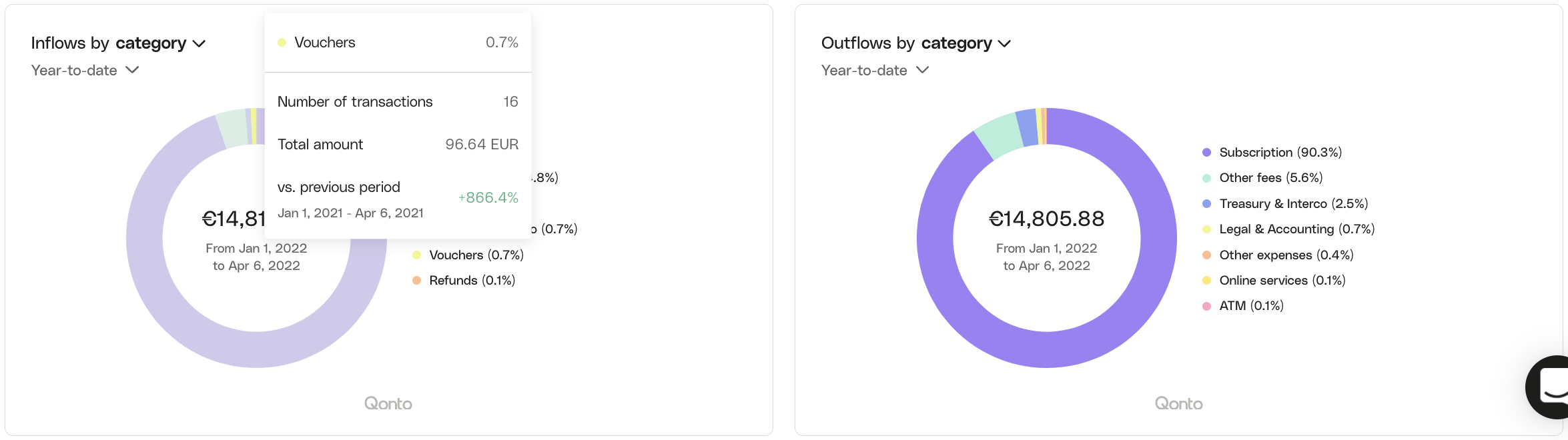 What do the two graphs ‘Inflows by’ and ‘Outflows by’ in my dashboard ...